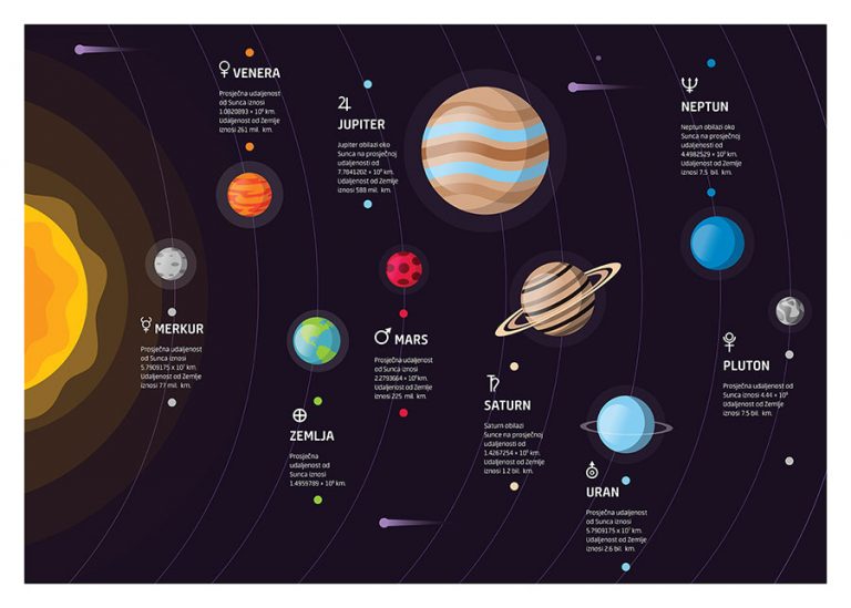 Sunčev sustav - PLAKATI.COM.HR